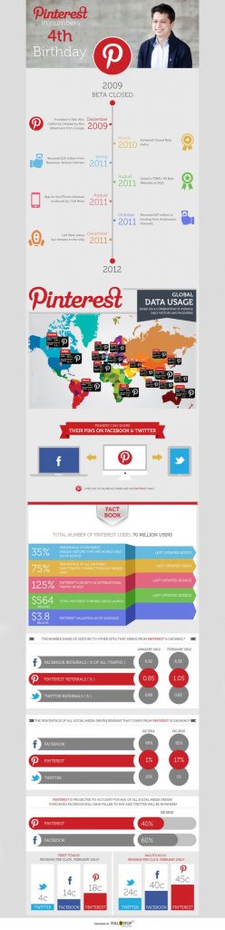 Pinterest In numbers (Infographic)
