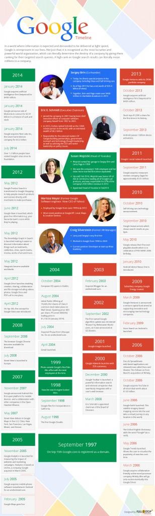 Google Timeline : Journey from the Beginning