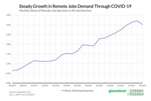 Building and Managing a Global Tech Team in 2022
